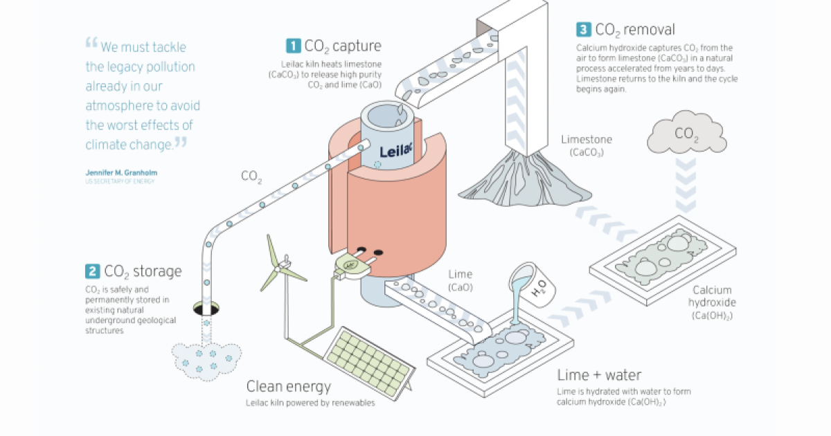 Leilac technology to be used to capture atmospheric CO2 | Agg-Net
